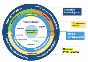 Delapan dimensi profil lulusan pembelajaran mendalam (deep learning ...